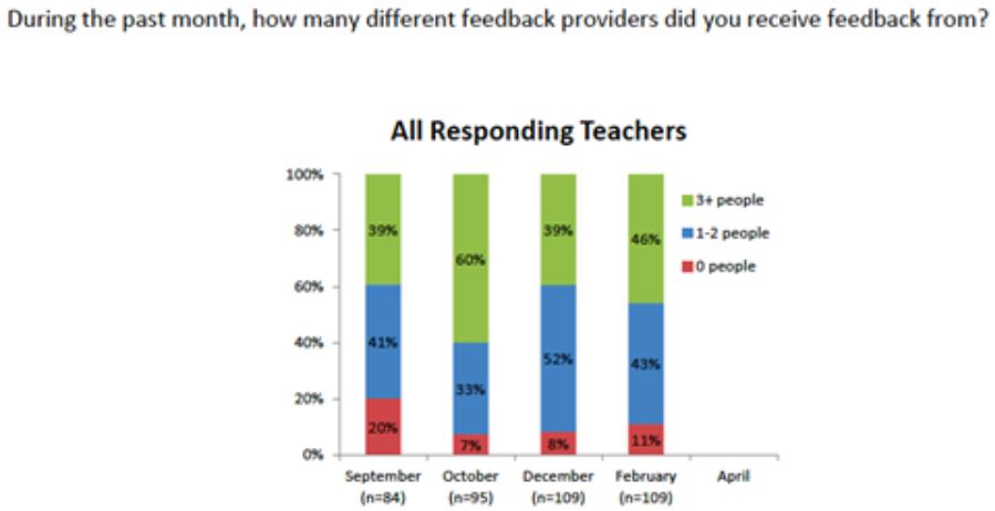 Building a Teaching Effectiveness Network (BTEN) Teacher Feedback ...