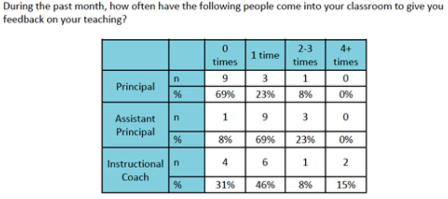 Building a Teaching Effectiveness Network (BTEN) Teacher Feedback ...