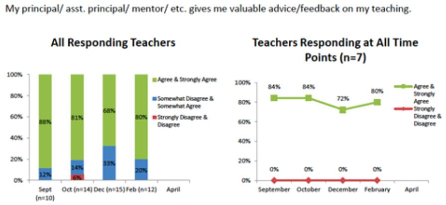 Building a Teaching Effectiveness Network (BTEN) Teacher Feedback ...